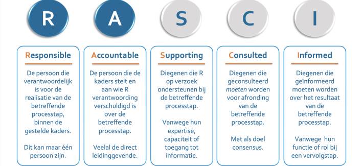 RASCI-Methode | Wat betekenen de RASCI-rollen?