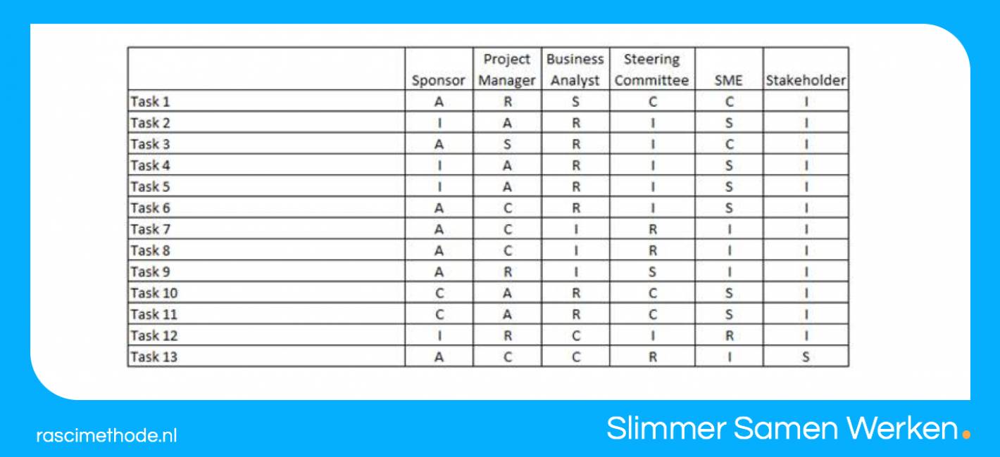 RASCI-methode© | RASCI Matrix achterhaald?