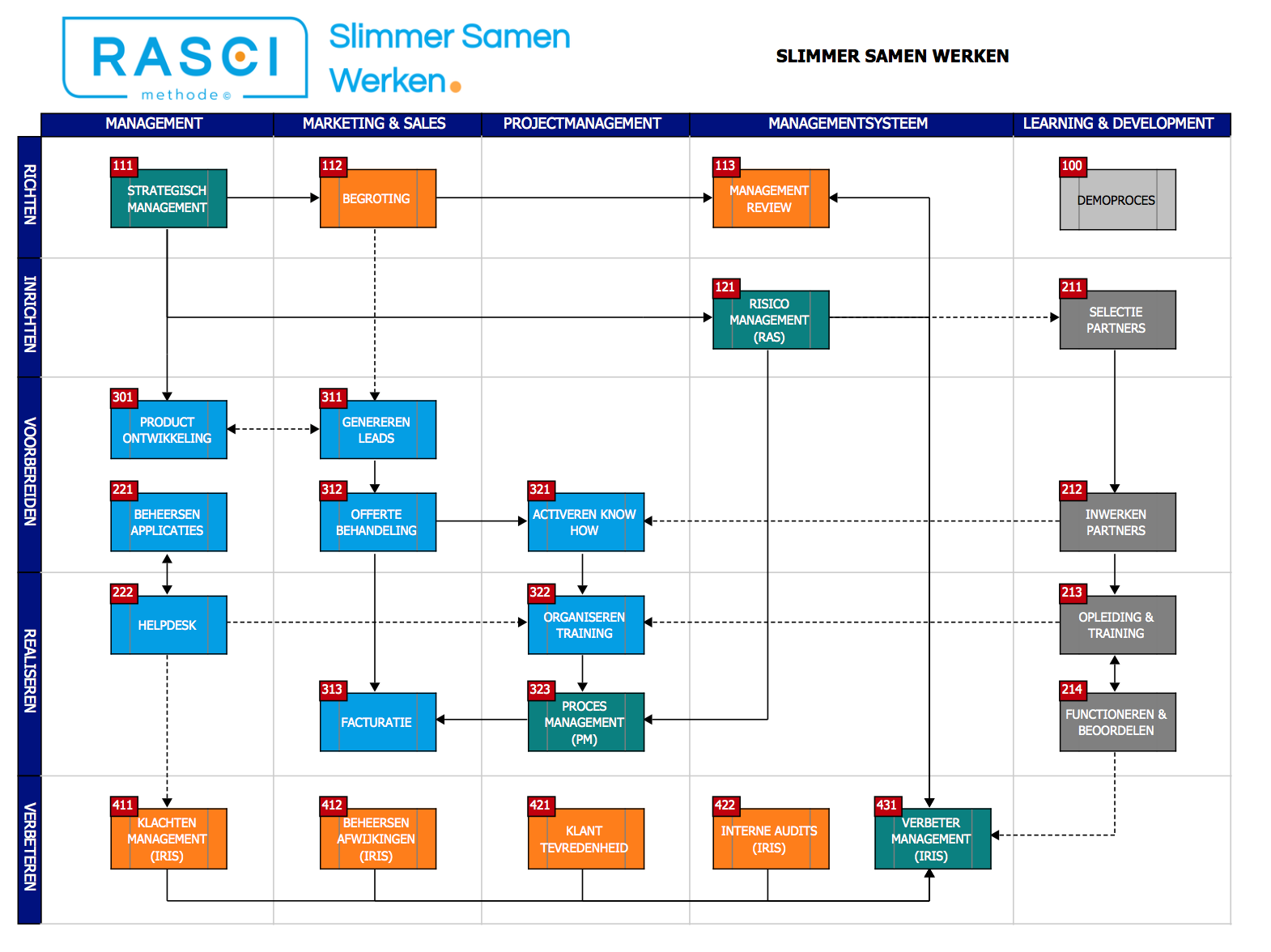 RASCI-methode© | Wat is RASCI?