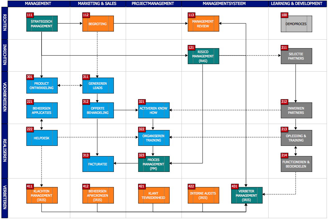 RASCI-methode© | What is it?
